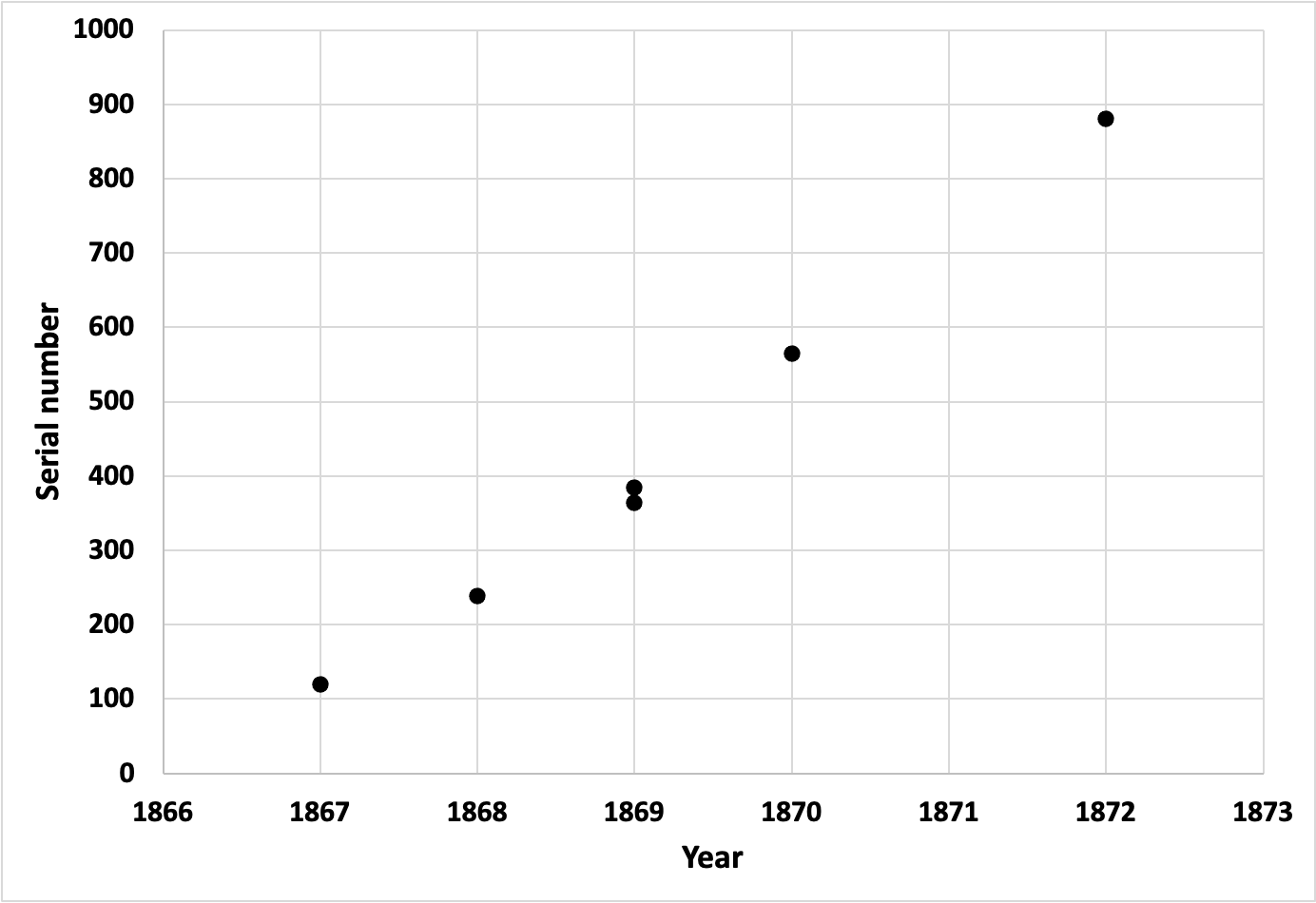 Serial numbers of E Gundlach (1867 - 1872)