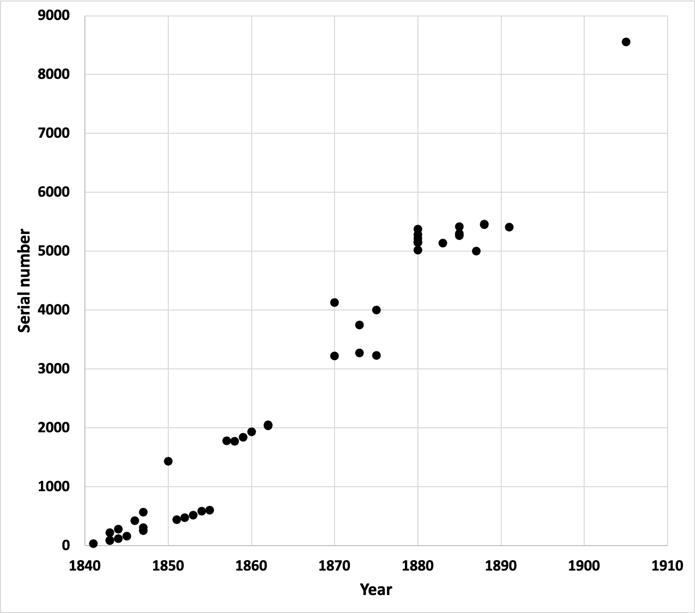 Serial numbers of Ross (1843 - 1905)