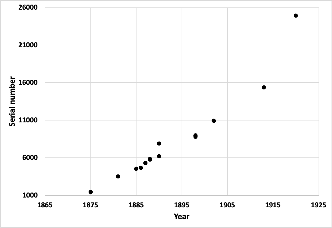 Serial numbers of Seibert (1875 - 1920)